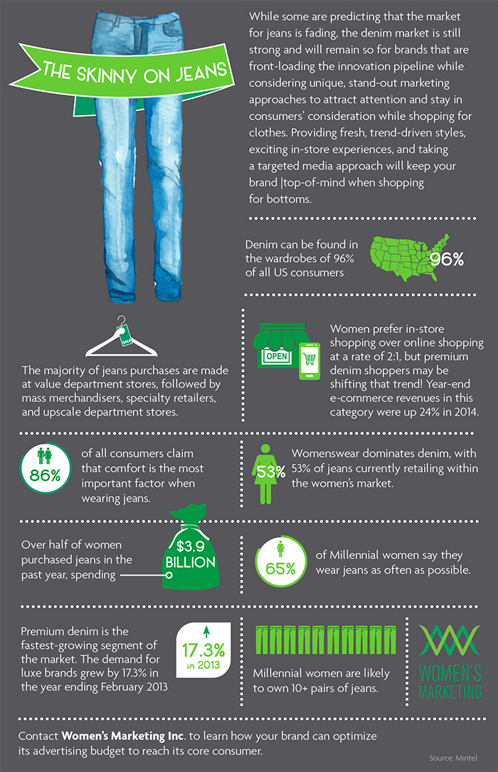 The Skinny on the Denim Market– Infographic | WMI