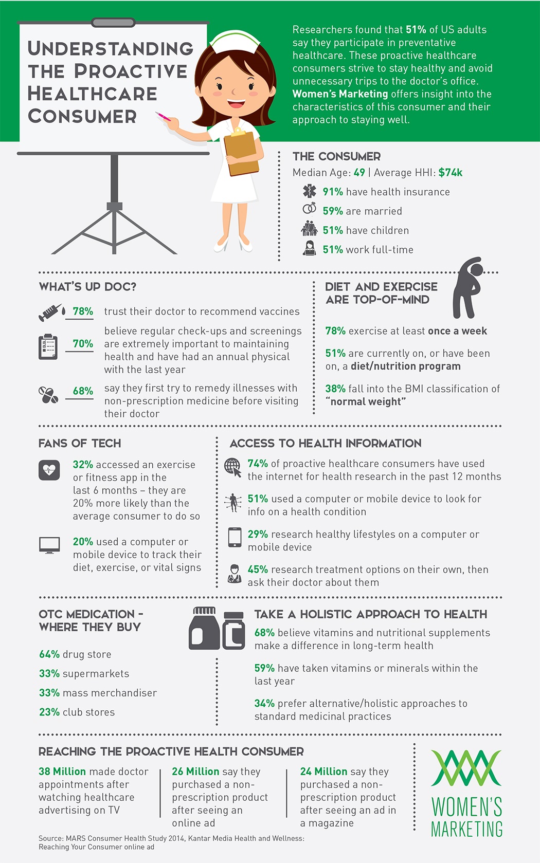 Proactive Healthcare Consumer Infographic | WMI