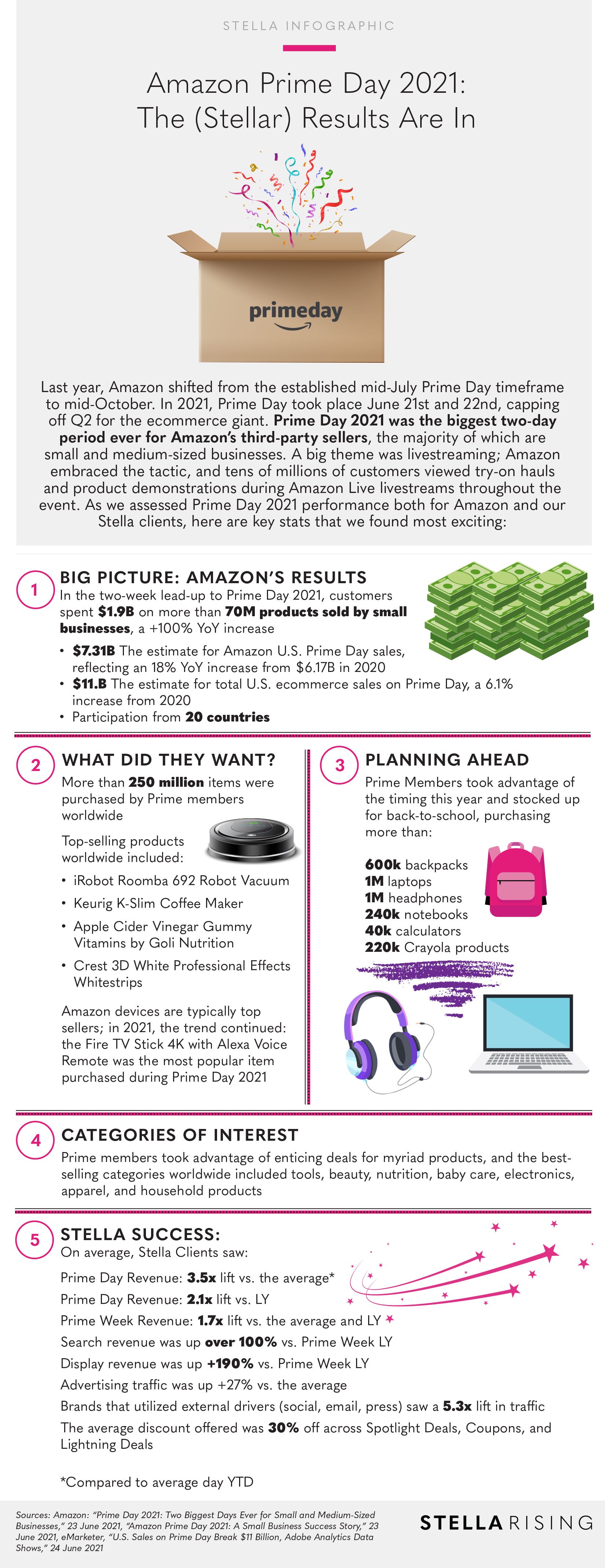 Infographic | Amazon Prime Day 2021