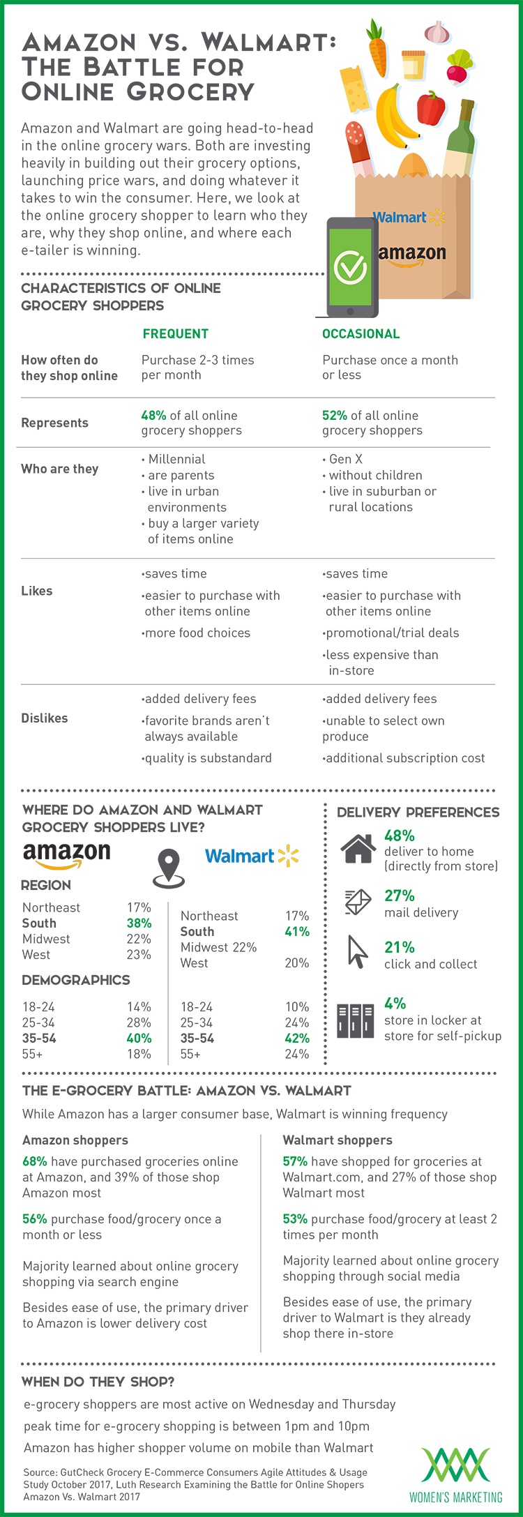 Infographic: Amazon vs. Walmart in the Battle for Online Grocery