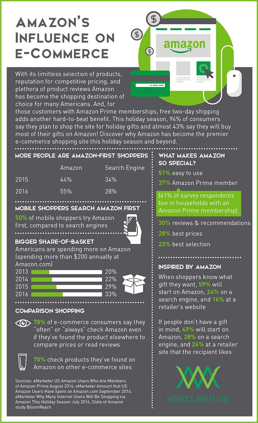 Amazon's Influence on E-Commerce | WMI