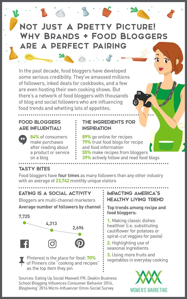 Infographic: The Impact of Food Bloggers