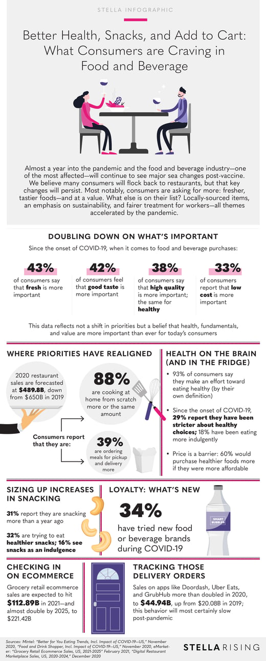 Infographic | What Consumers are Craving in Food and Beverage