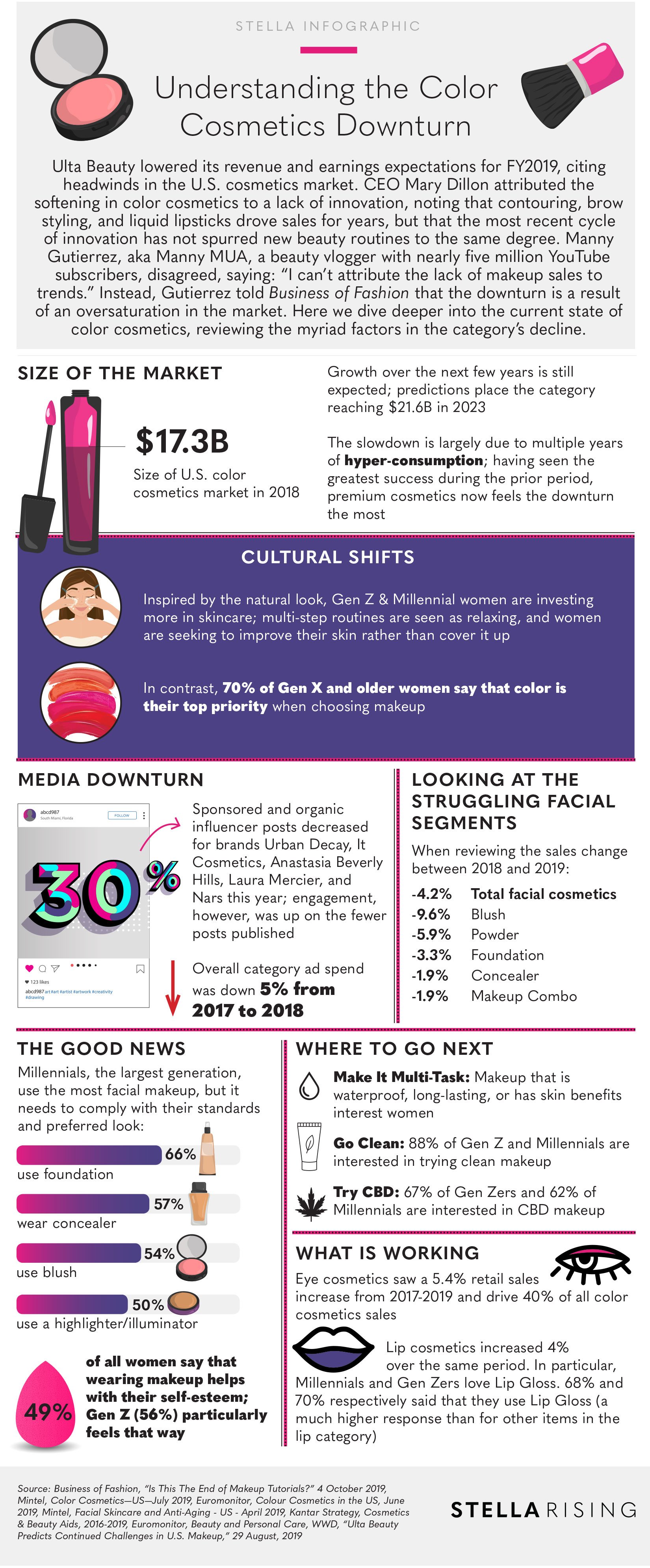 Infographic: Color Cosmetics Downturn