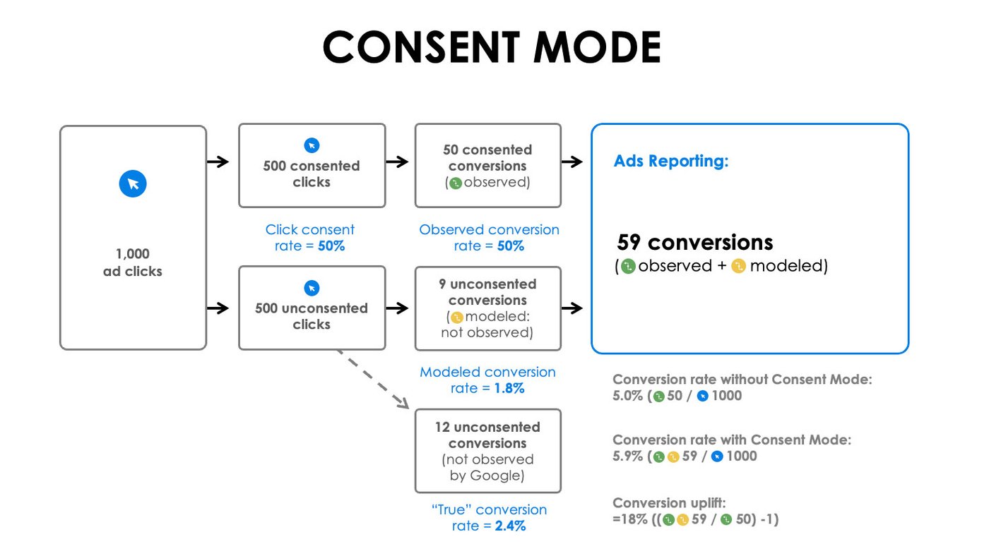 Impact of Cookie Deprecation on Google Ads | Stella Rising