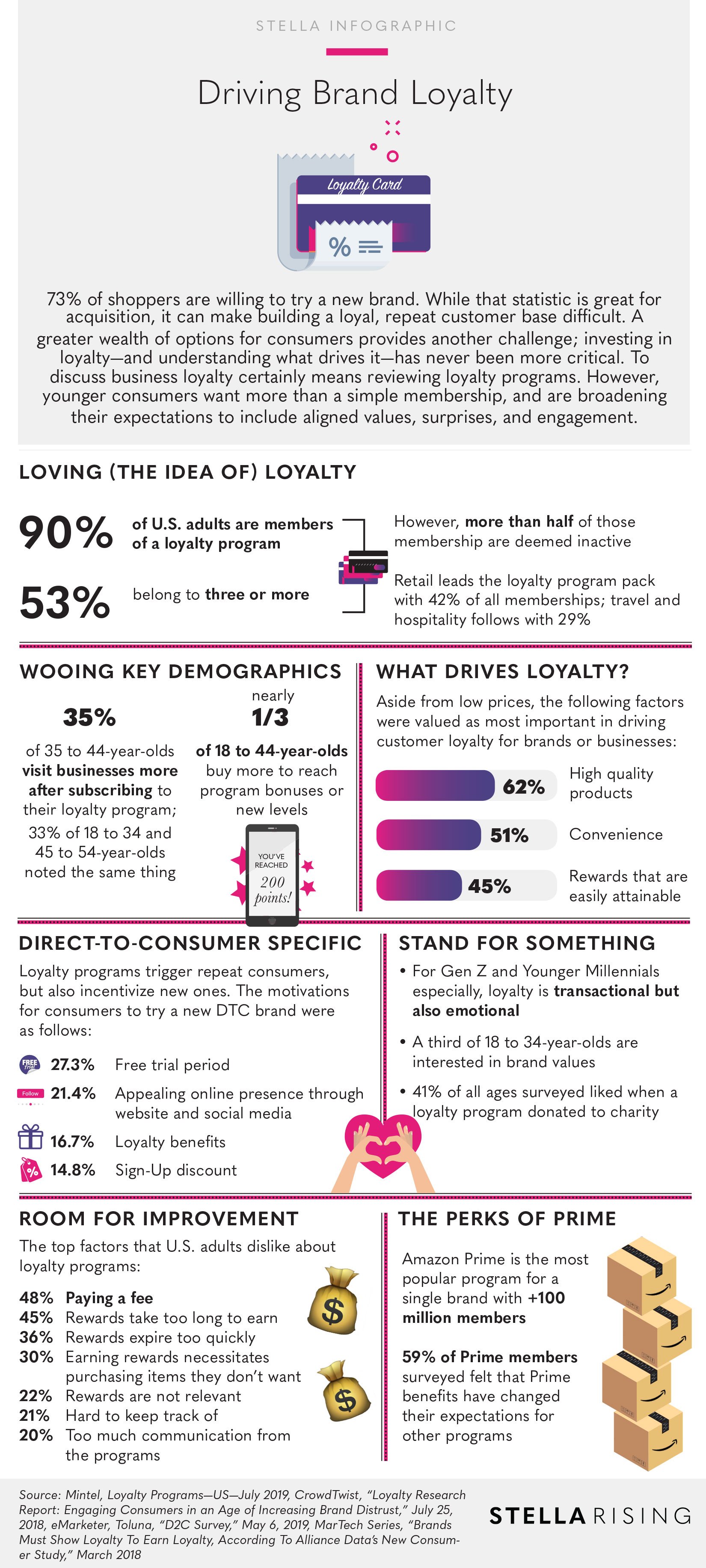 Infographic: Driving Brand Loyalty