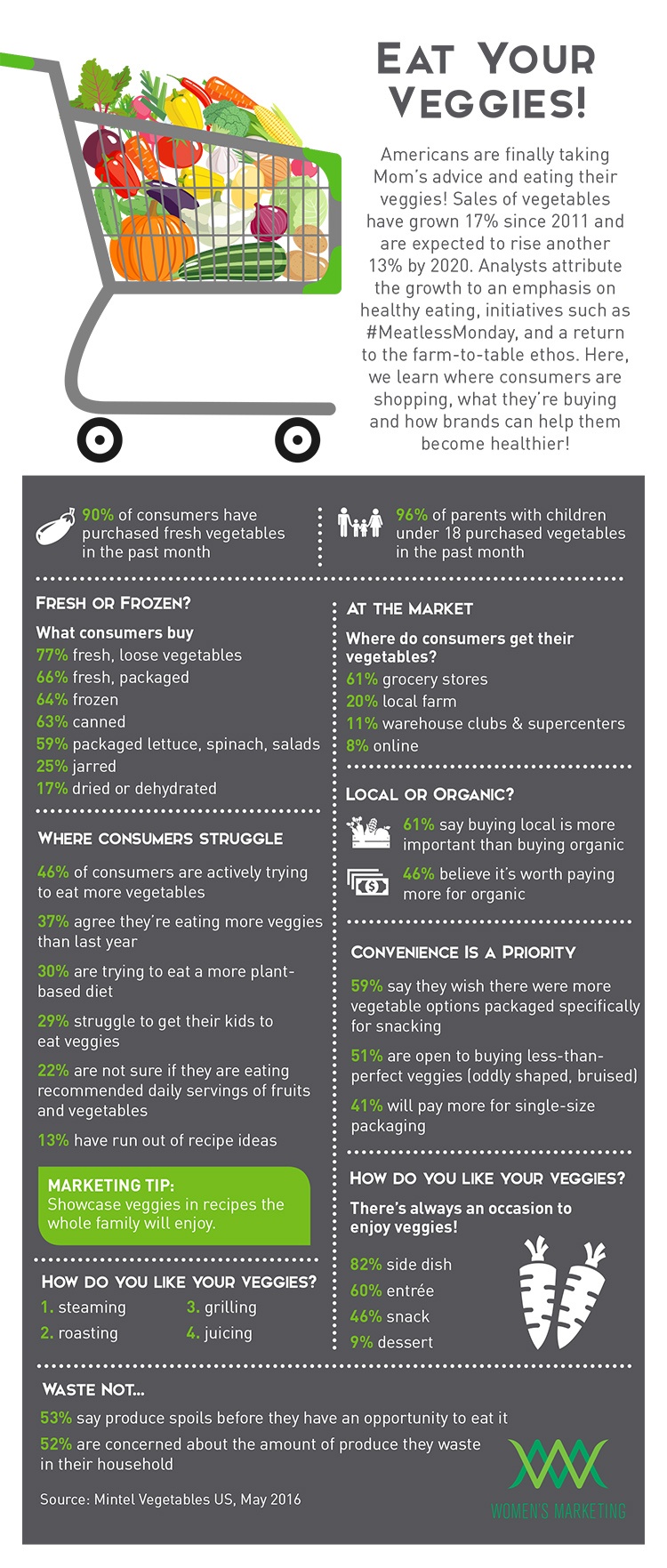 Food Marketing Statistics | WMI