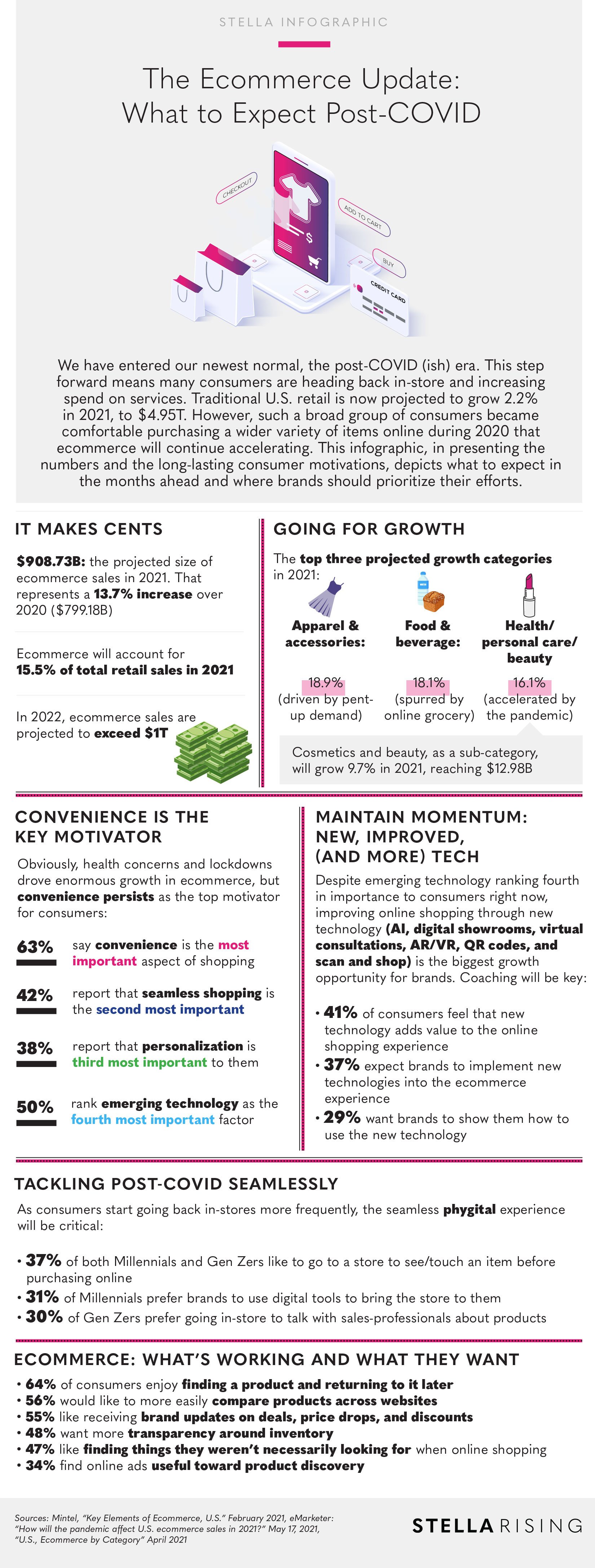 Infographic | The Ecommerce Update: What to Expect Post-COVID