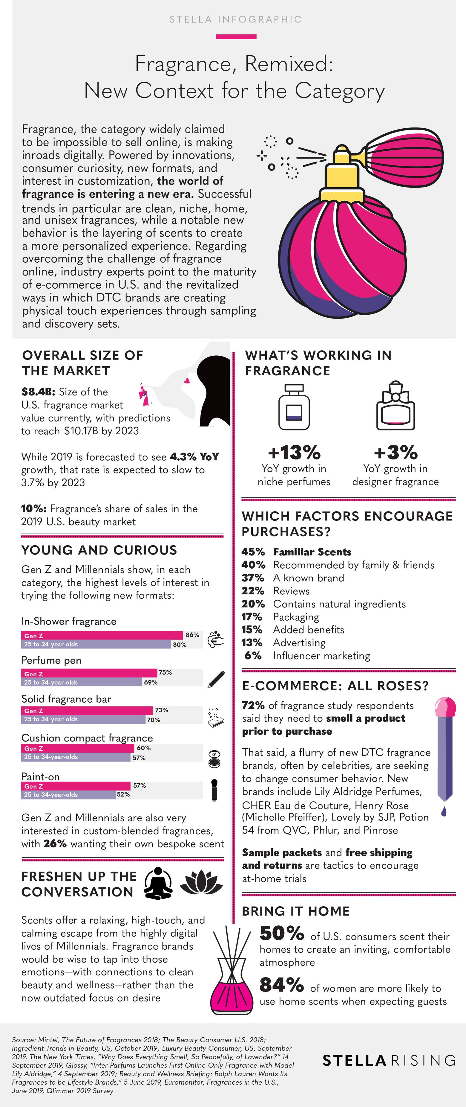 Infographic: Fragrance, Remixed