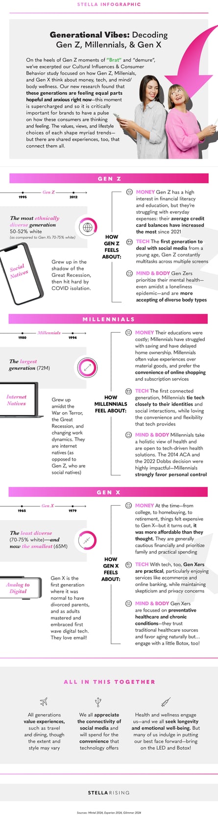 Comparing Millennial, Gen Z, and Gen X Consumer Behavior | Stella Rising