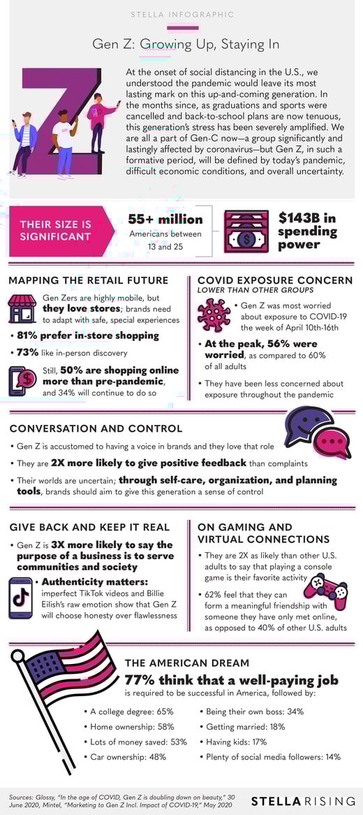 Infographic: Gen Z | Growing Up, Staying In