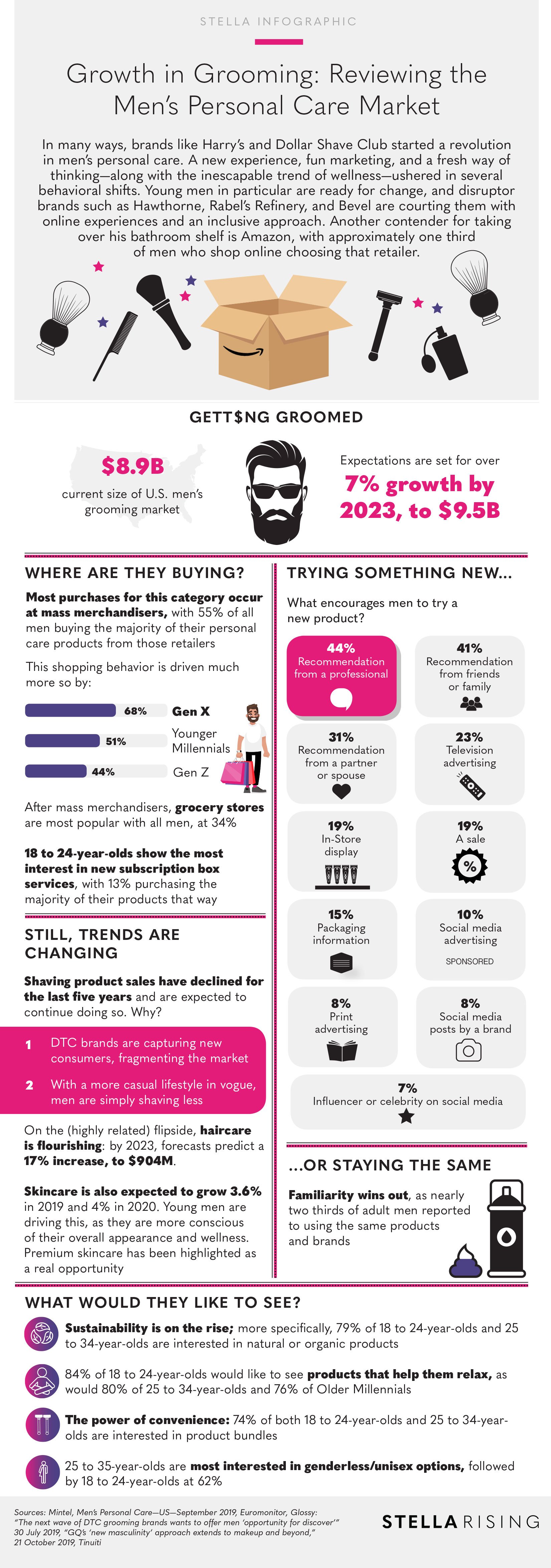 Infographic: Men's Personal Care