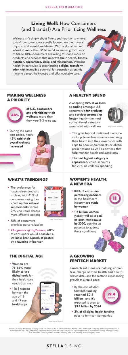 Infographic | How Consumers (and Brands!) Are Prioritizing Wellness ...
