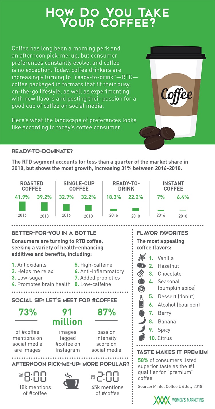 Infographic: Consumer Coffee Preferences