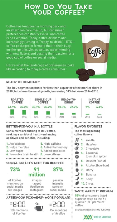 Infographic: Consumer Coffee Preferences