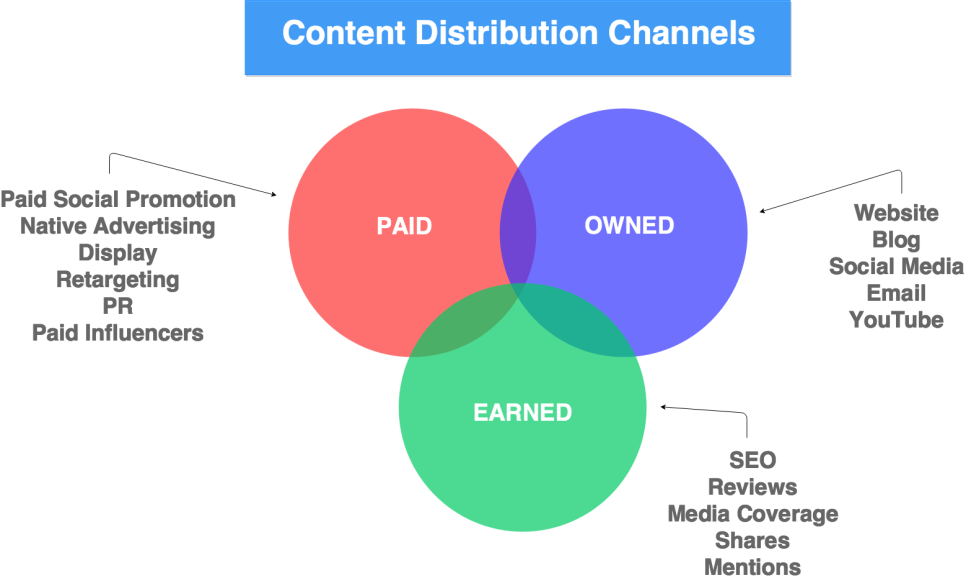 Content Marketing 101: Developing an Online Content Distribution Strategy