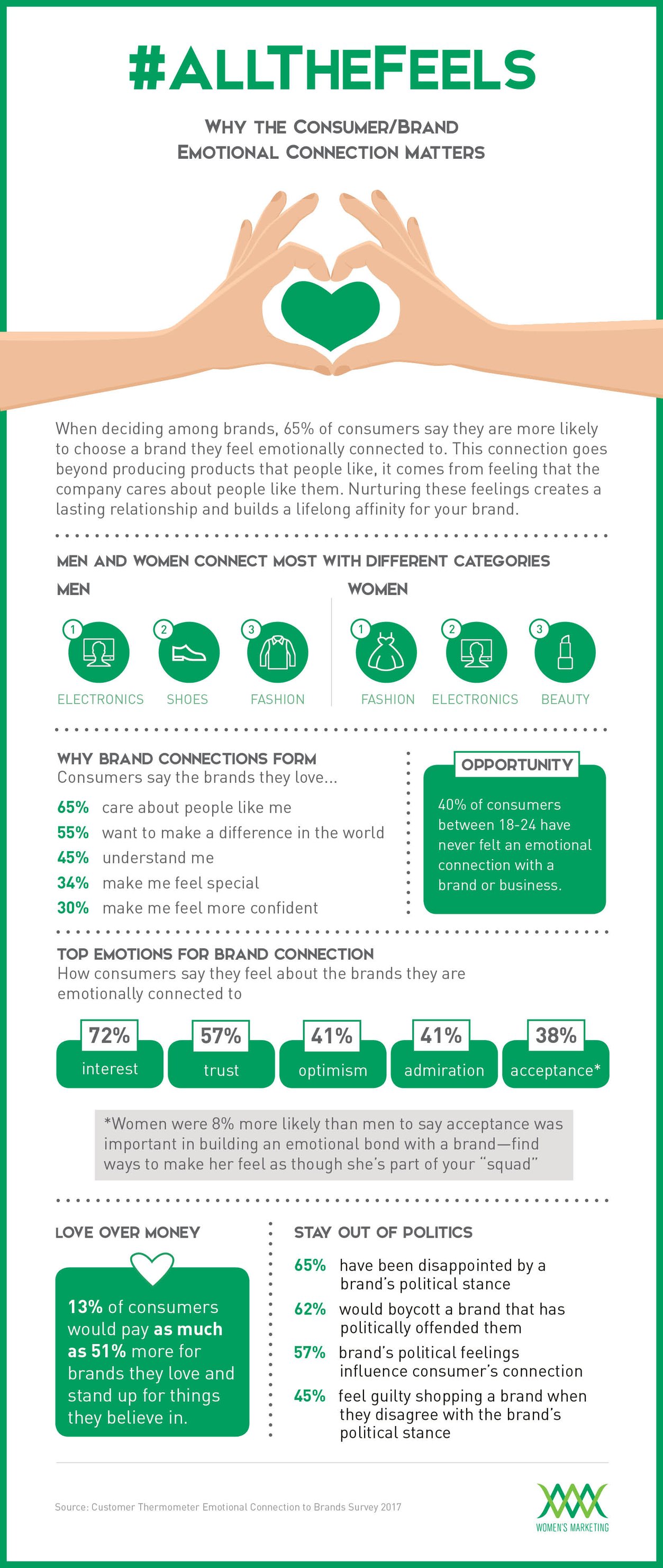 Infographic: Why the Consumer/Brand Emotional Connection Matters | WMI