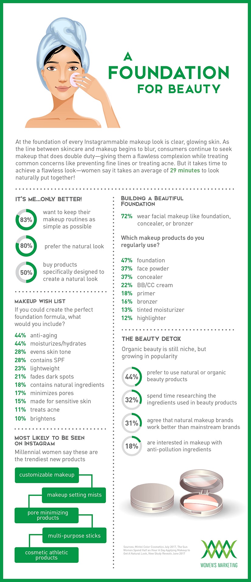 Beauty Infographic: What Women Want in Foundation Makeup | WMI