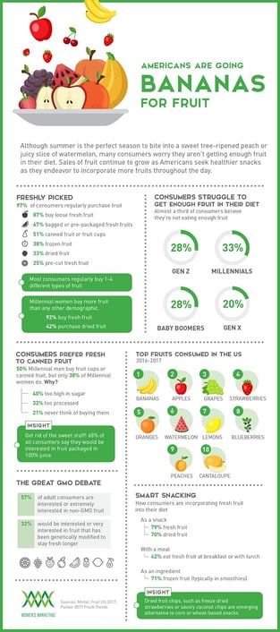 Infographic: Americans Are Going Bananas For Fruit | WMI