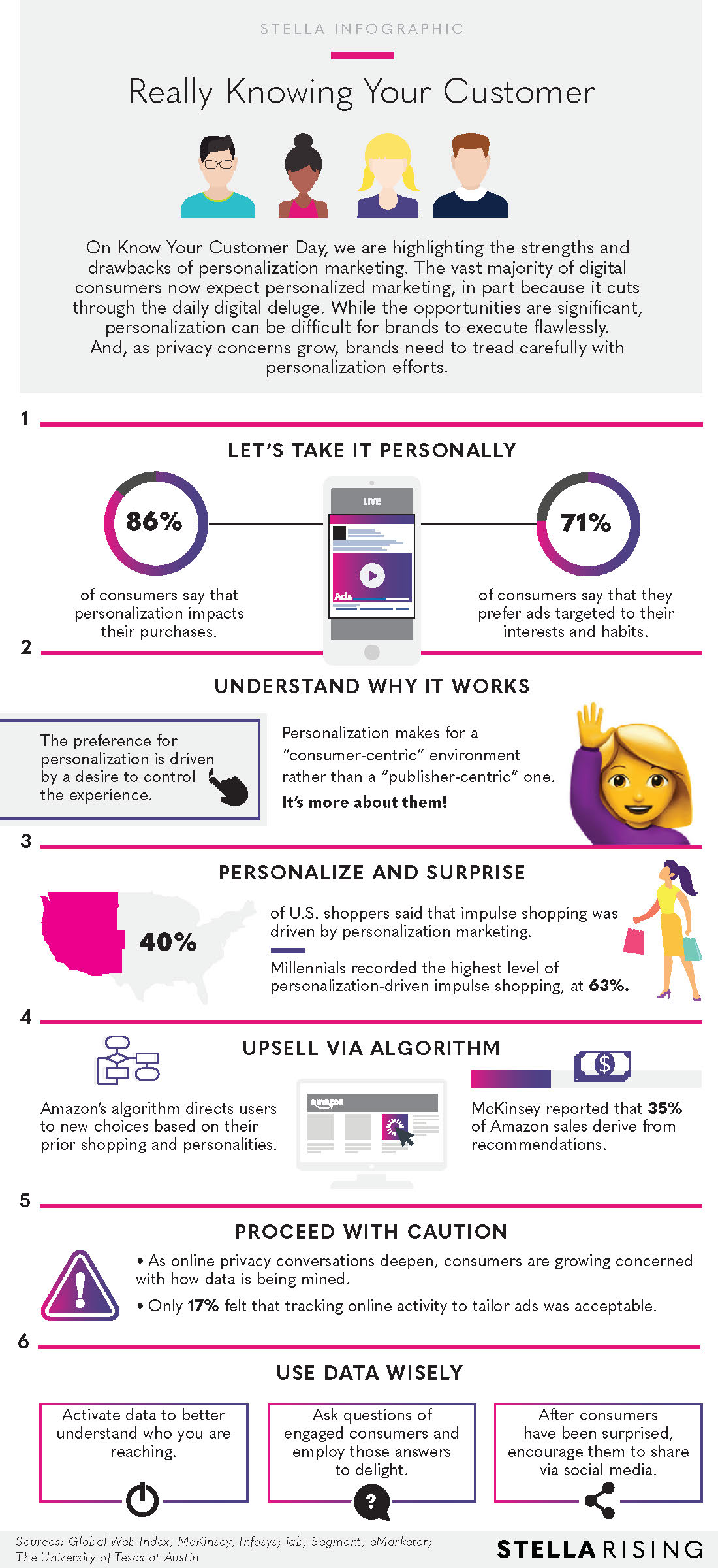 Infographic: Personalization Marketing