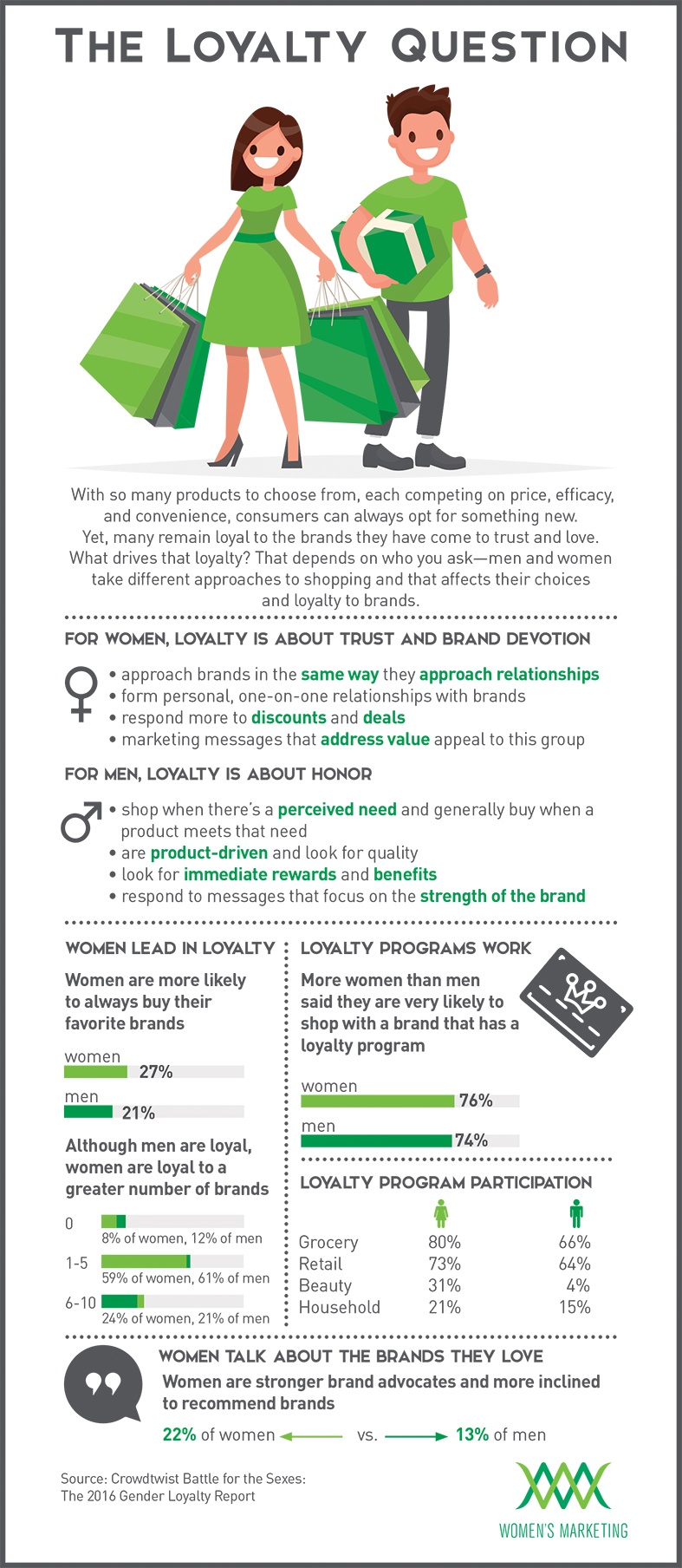 Infographic: Who Is More Loyal to Brands? | WMI