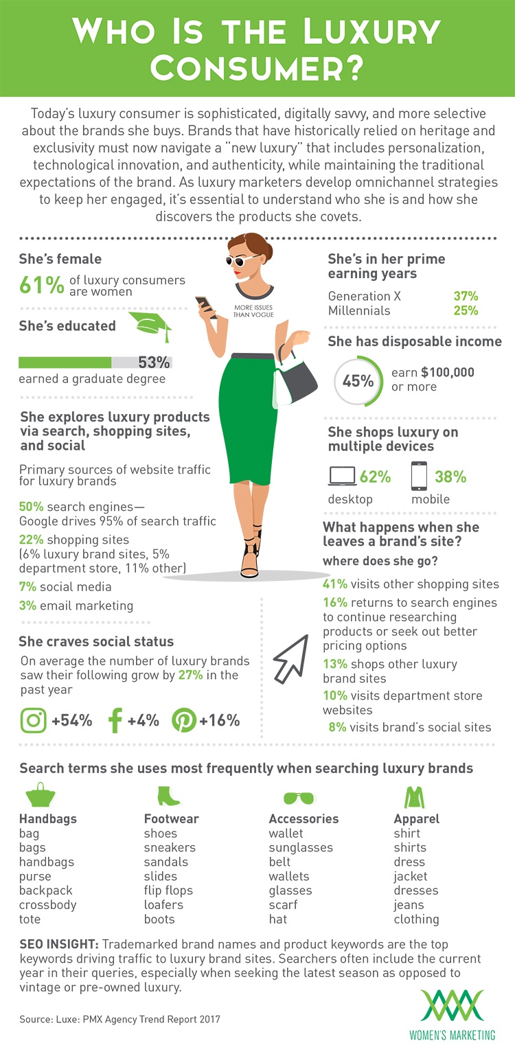 Infographic: Who Is The Luxury Fashion Consumer | WMI