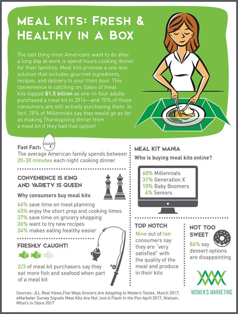 Infographic: Why Consumers Love Meal Kits | WMI