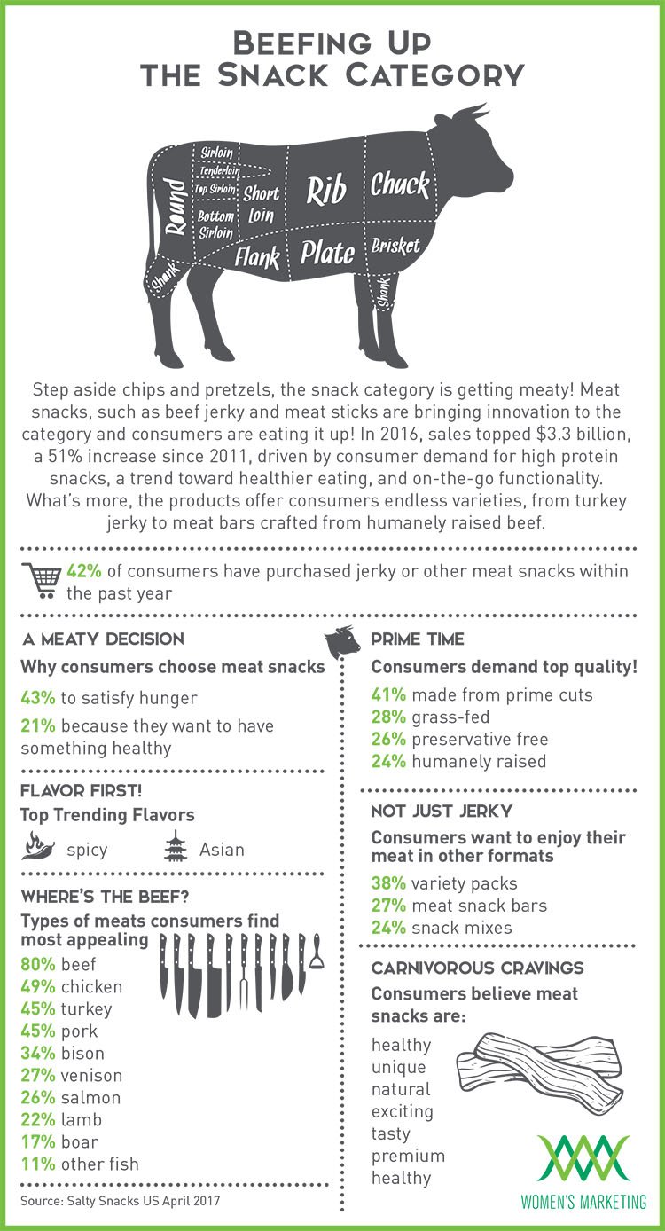 Infographic: Meat Snacks Beef Up The Snack Category | WMI