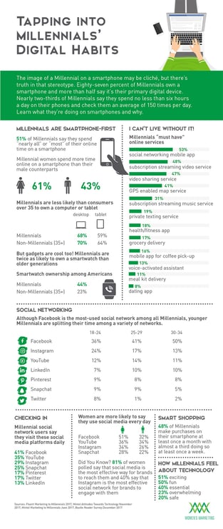 Infographic:Tapping Into Millennials' Digital Habits and Trends