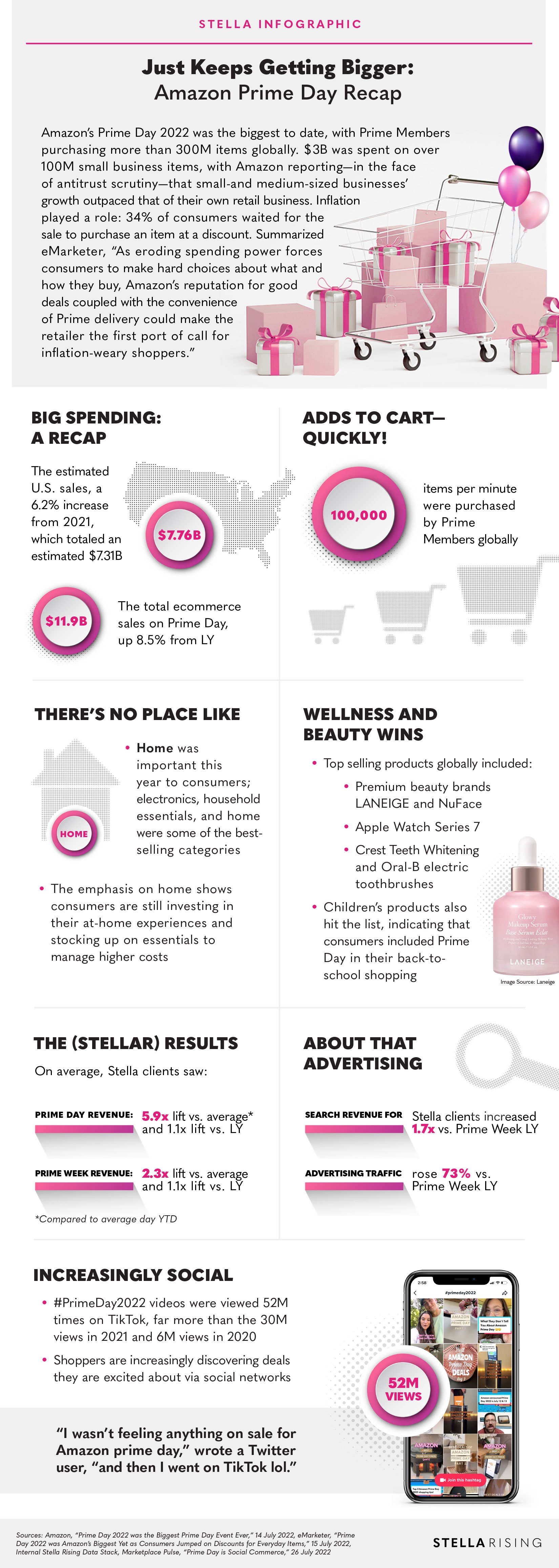 Infographic | Amazon Prime Day Recap 2022 | Stella Rising