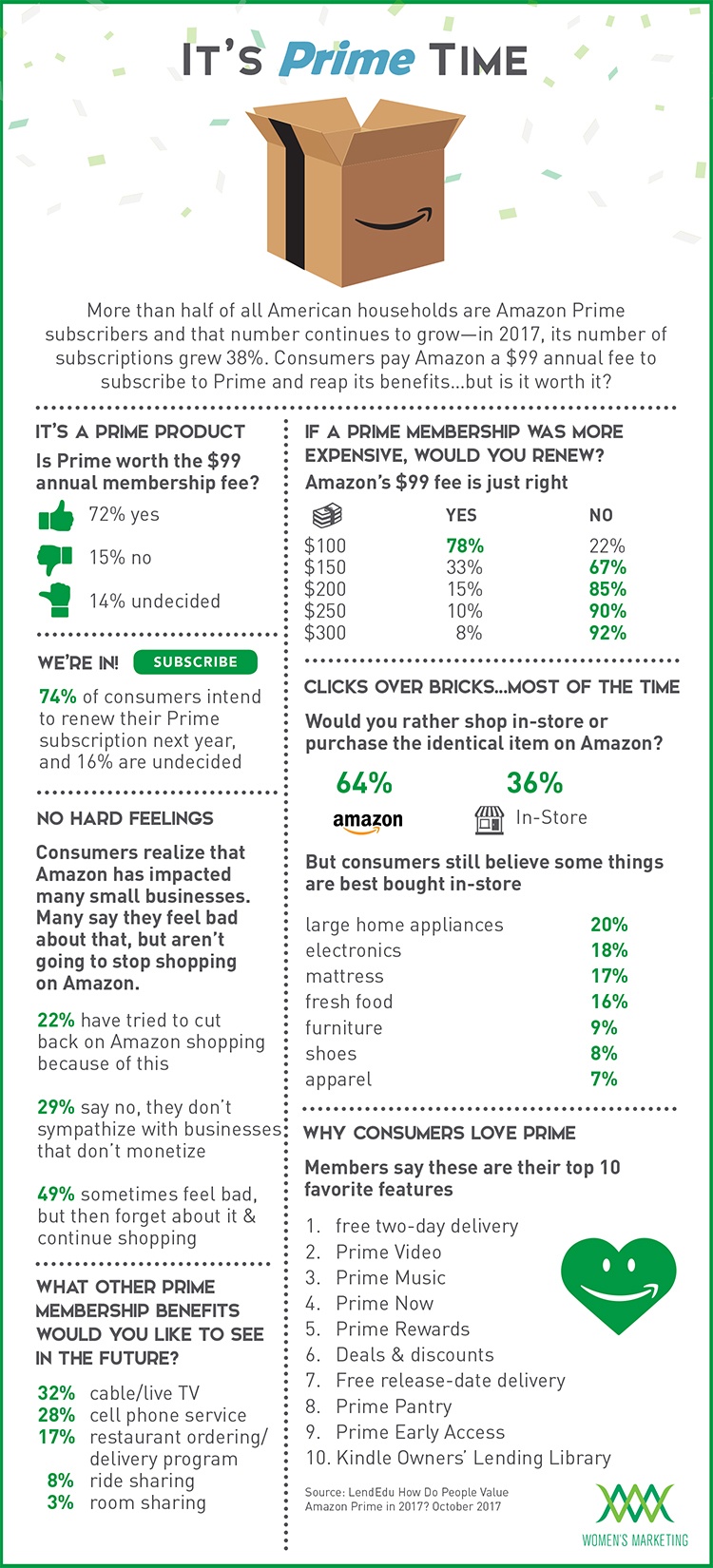 Infographic: Why Consumers Love Amazon Prime | WMI