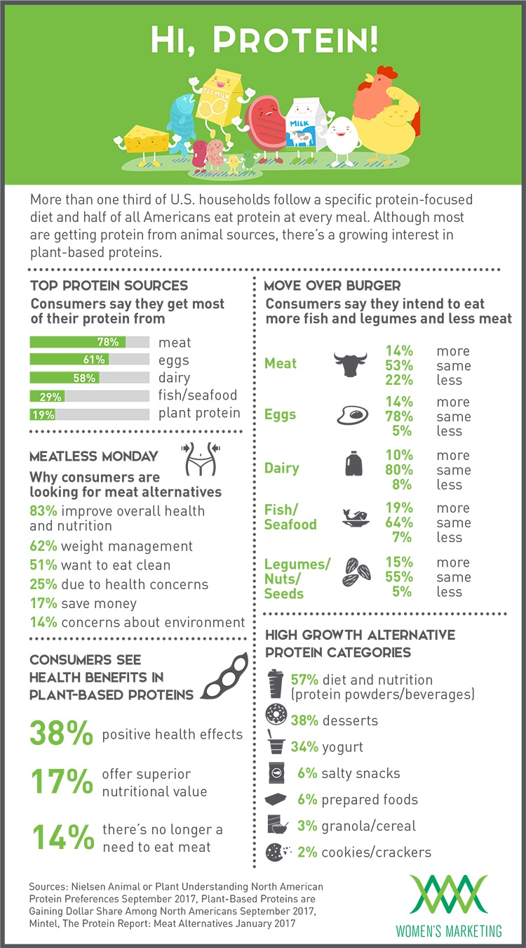 Infographic: Food and Beverage Marketing Trends in Protein | WMI