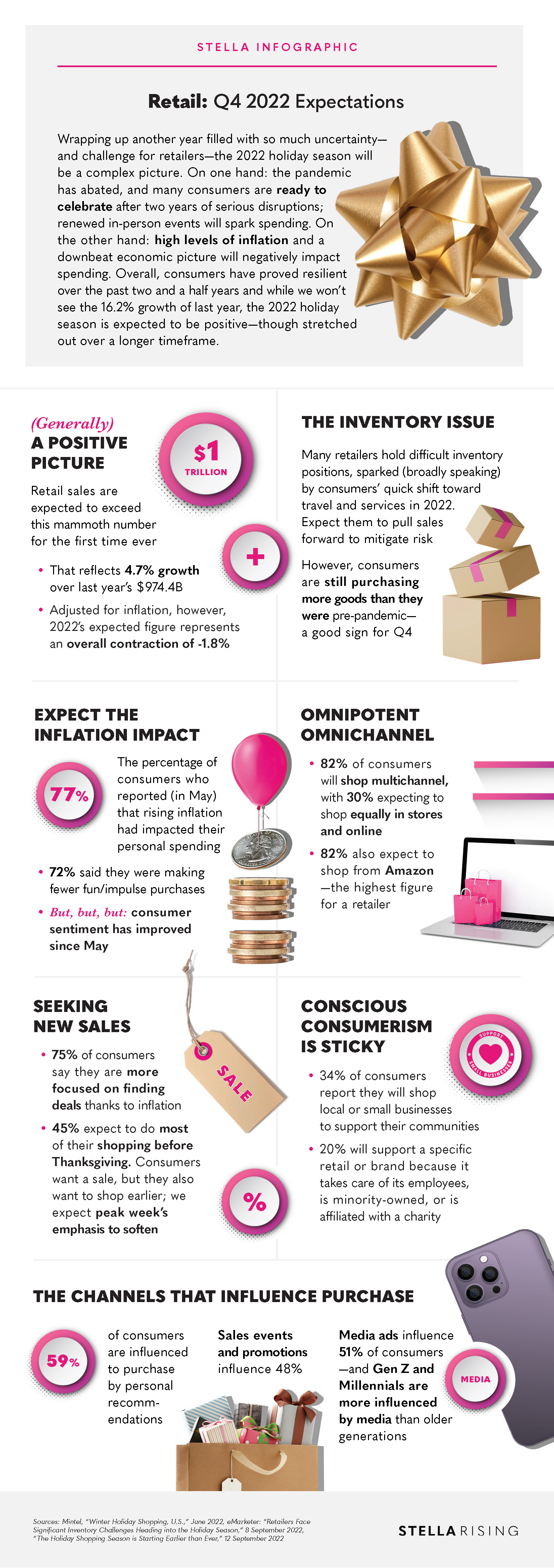 Infographic | Retail: Q4 2022 Expectations | Stella Rising