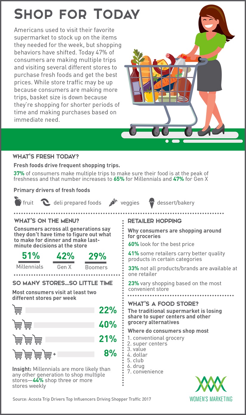 Infographic: Food and Beverage Shopper Trends