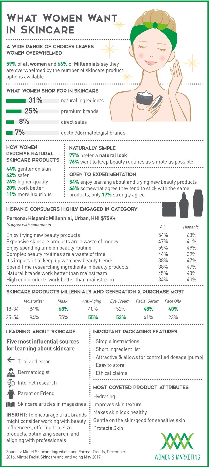 Beauty Research: What Women Want in Skincare | WMI