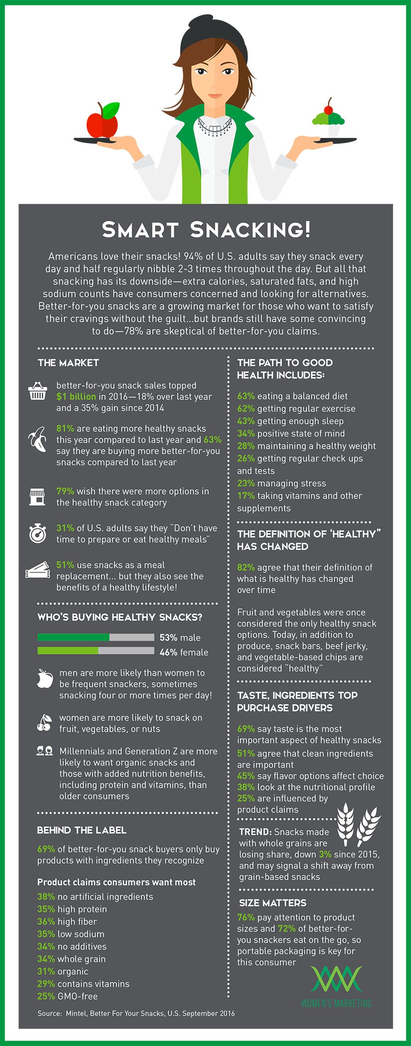 Smart Snacking Trends 2016 | WMI