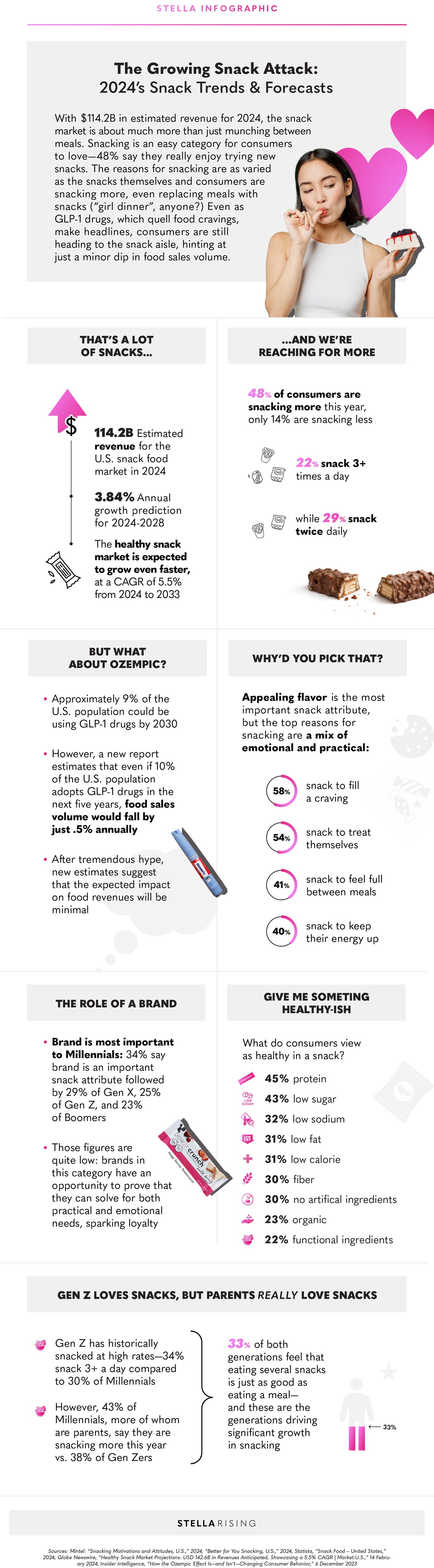 Snack Industry Trends & Forecasts | Stella Rising