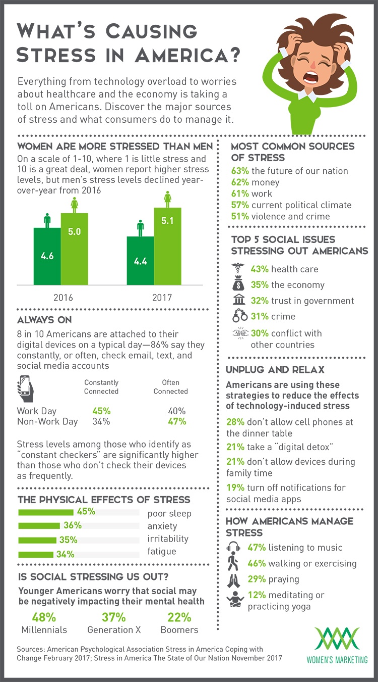 Infographic: How Stress is Impacting Health and Wellness Trends