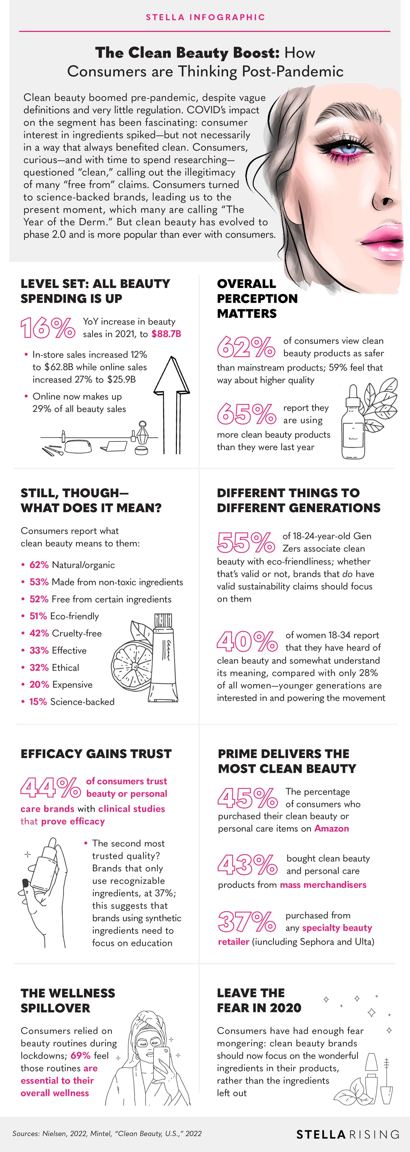 Infographic | The Clean Beauty Boost | Stella Rising