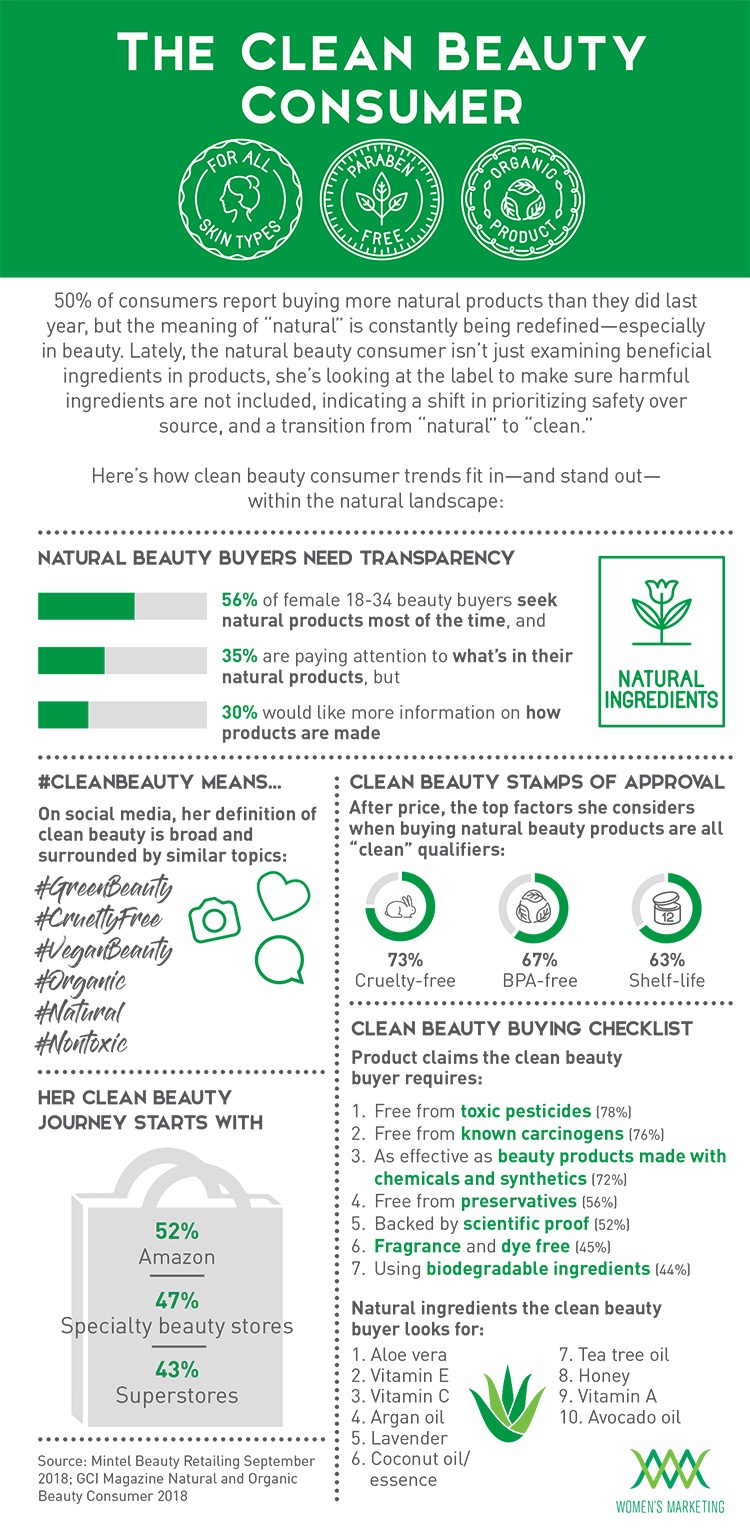 Infographic: The Clean Beauty Consumer