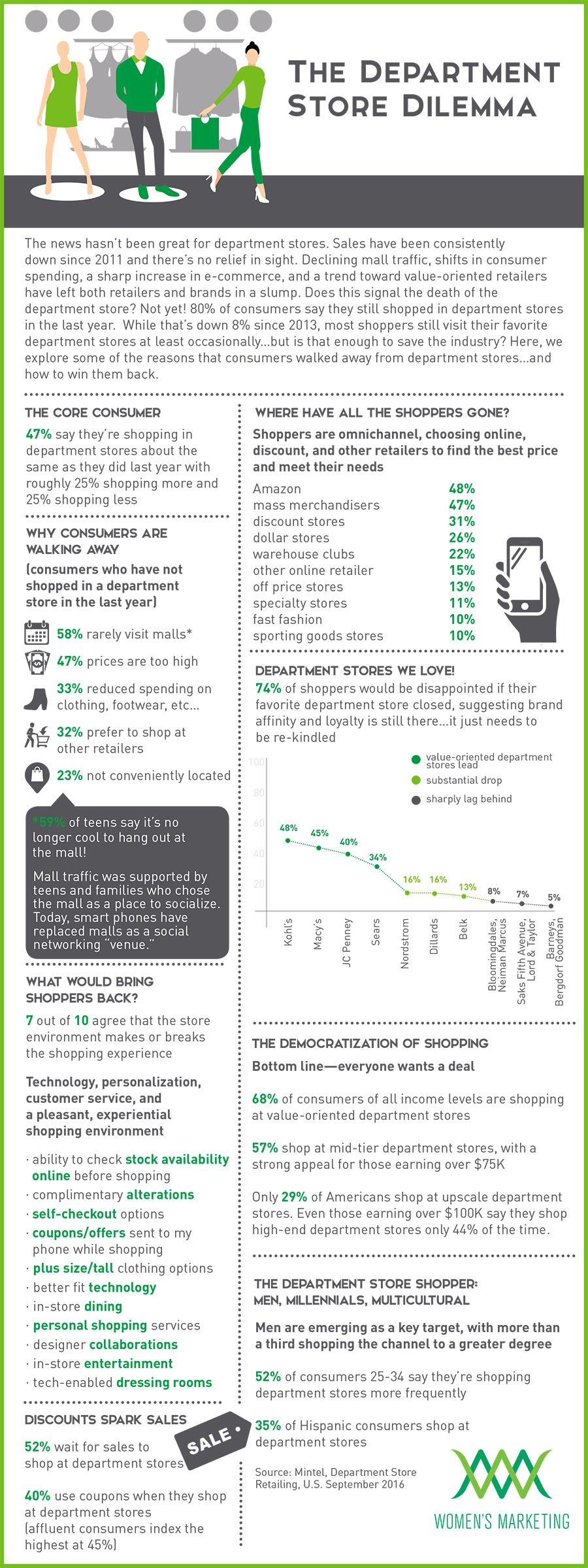 Why Department Stores Are Out Of Fashion | WMI