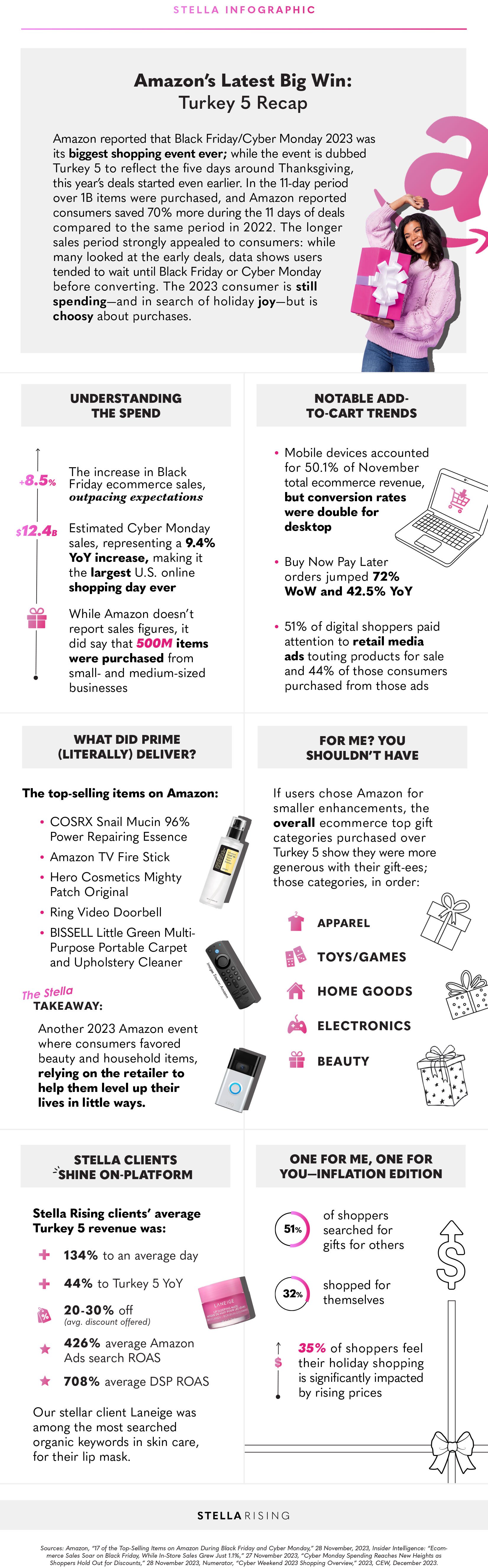 Amazon Turkey 5 2023 Infographic Recap | Stella Rising