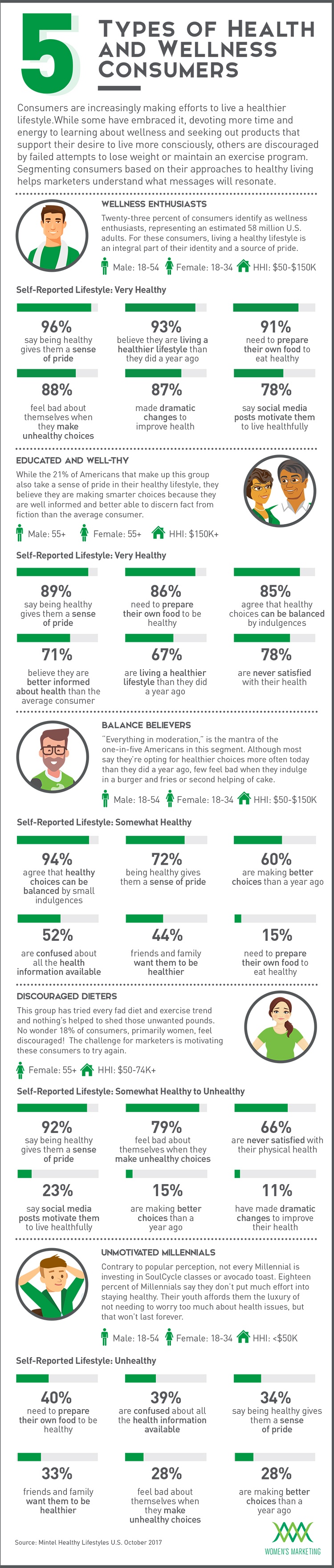 Infographic: 5 Types of Health and Wellness Consumers | WMI
