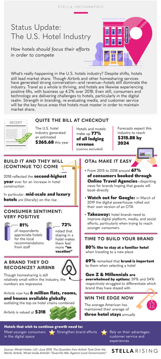 Infographic: Status Update on U.S. Hotels