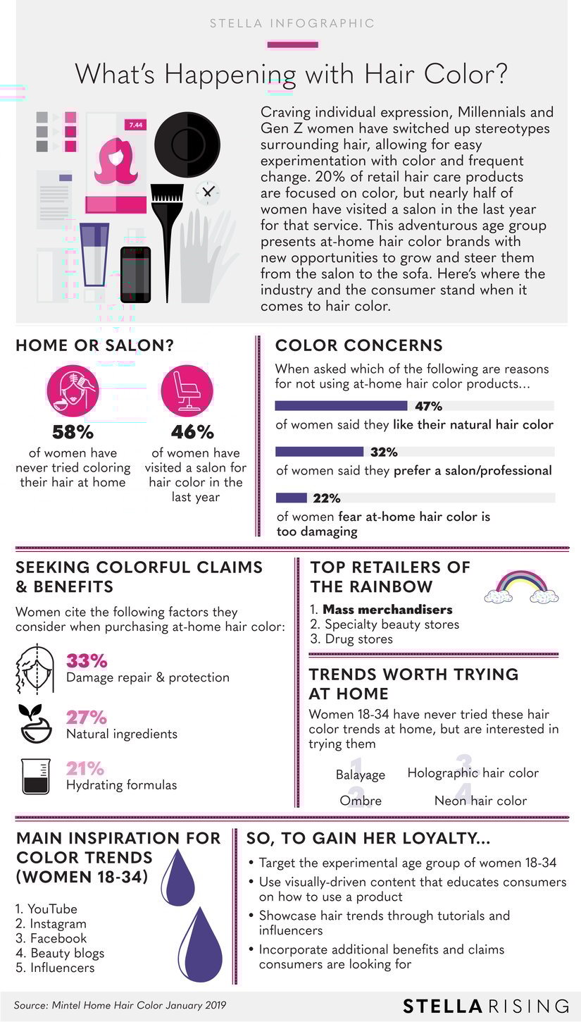 Infographic: What's Happening with Hair Color?